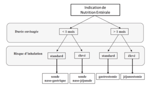 Nutrition entérale : définition, indications et fonctionnement - Nutrisens